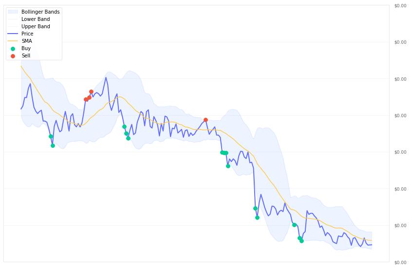 VeThor Token Bollinger Bands
