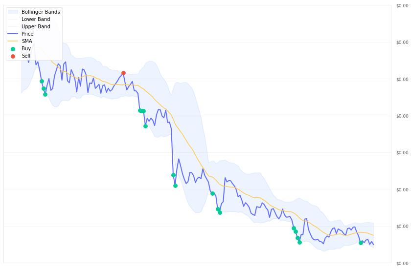 VeThor Token Bollinger Bands