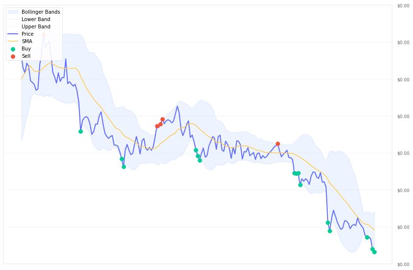 VeThor Token Полосы Боллинджера