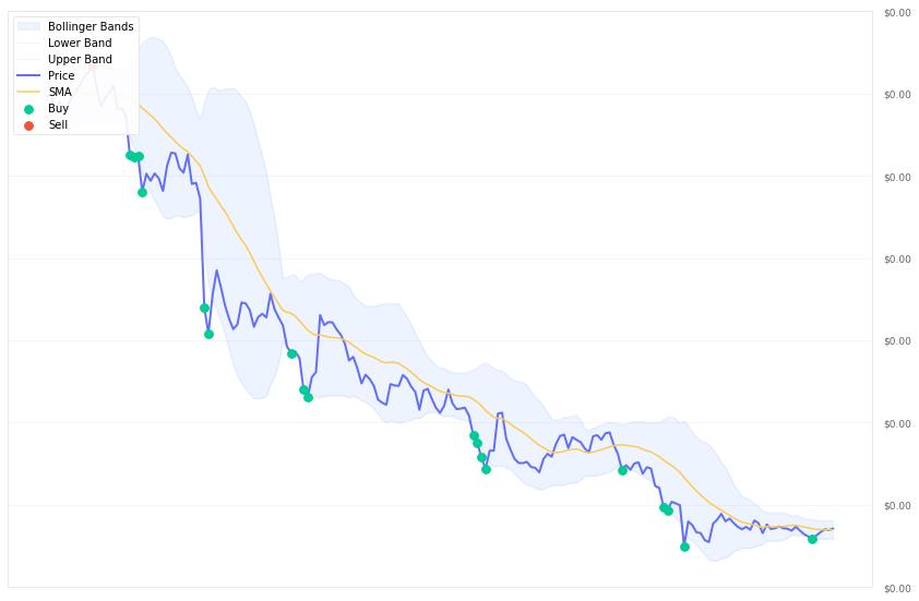 VeThor Token Bollinger Bands