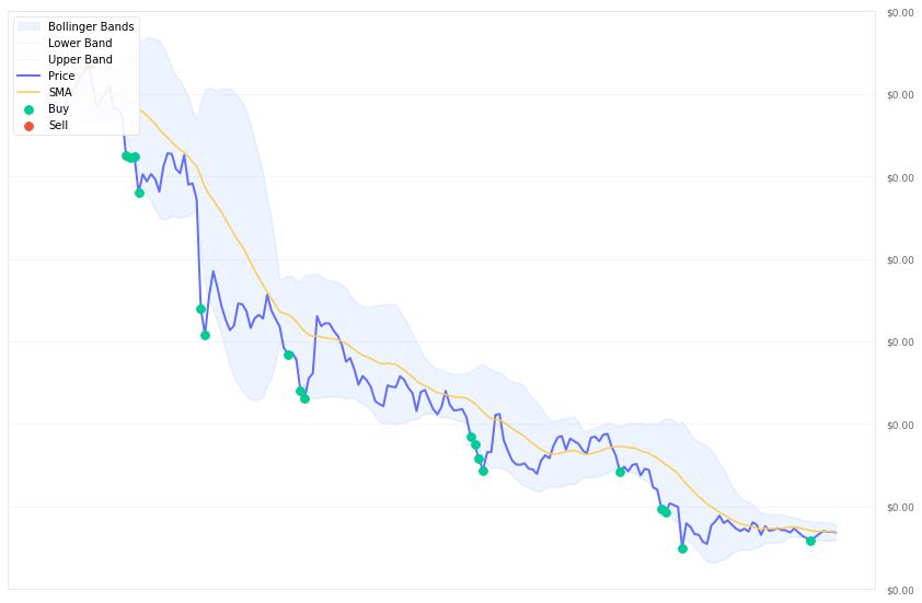 VeThor Token Полосы Боллинджера