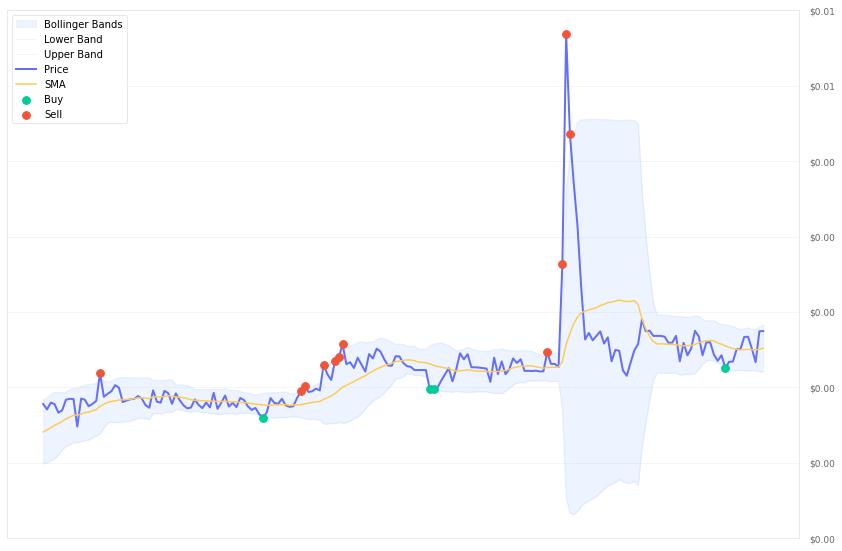 Vexanium Bollinger Bands
