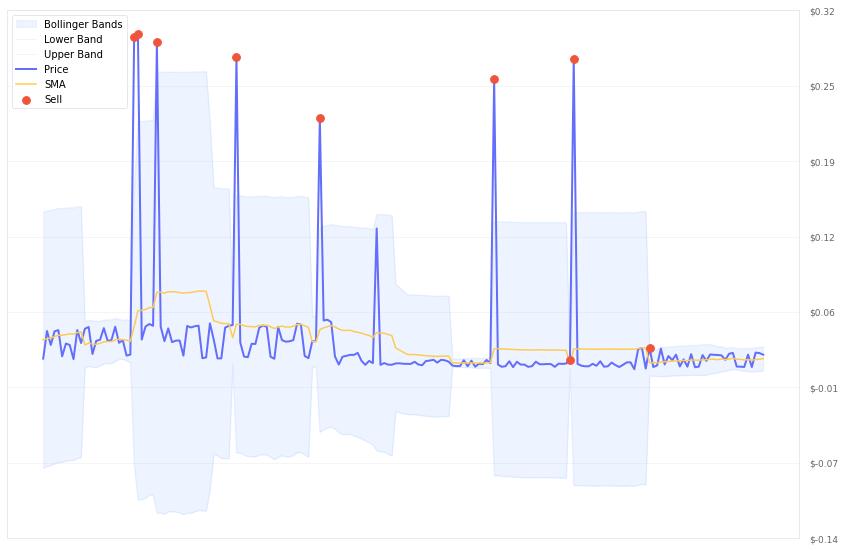 Viacoin Полосы Боллинджера