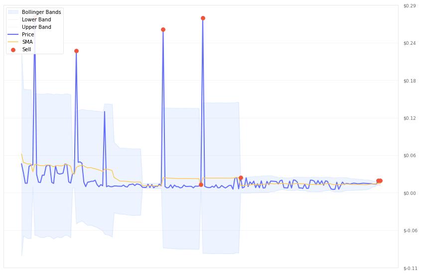 Viacoin Полосы Боллинджера