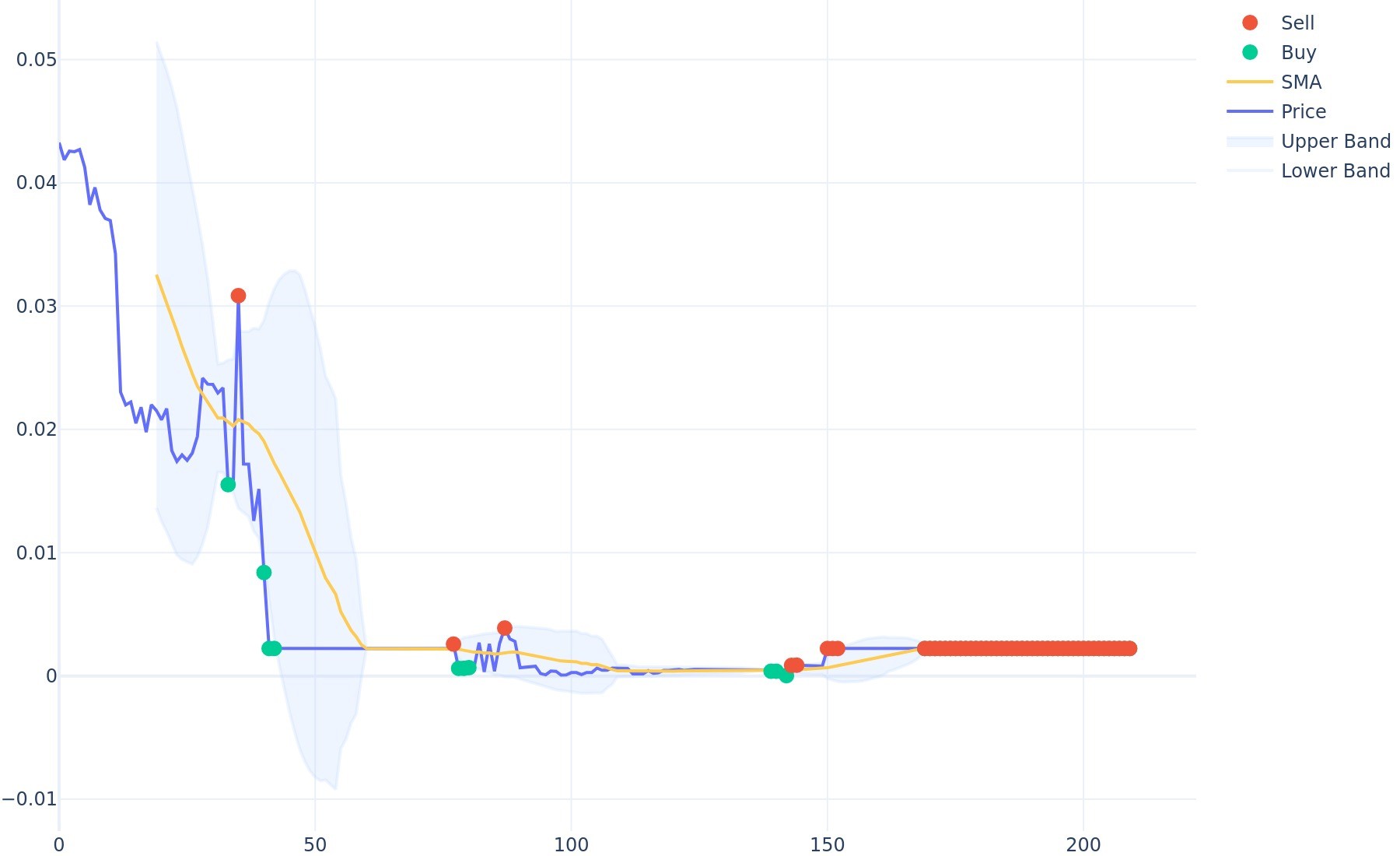 Viberate Bollinger Bands