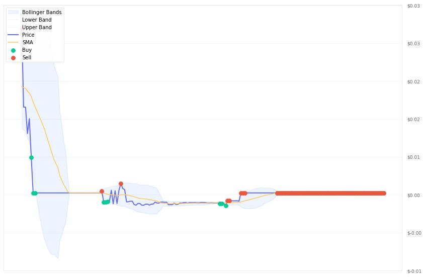 Viberate Bollinger Bands