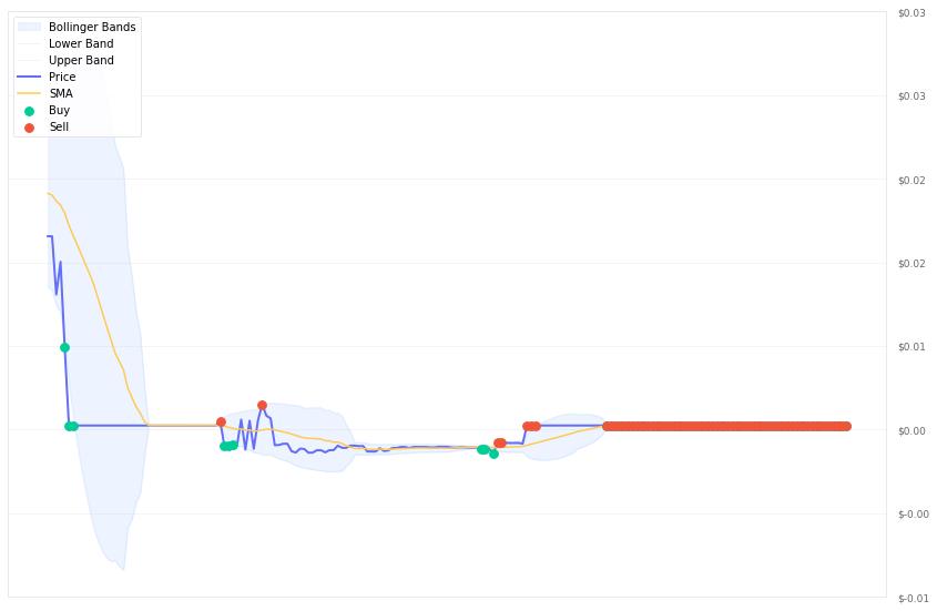 Viberate Полосы Боллинджера