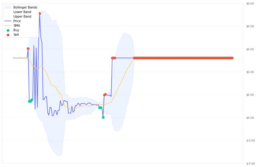 Viberate Bollinger Bands