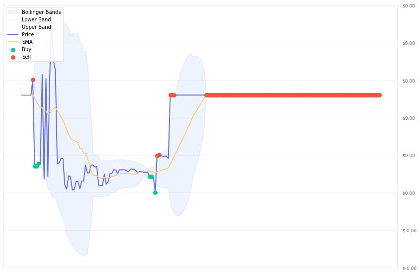 Viberate Полосы Боллинджера