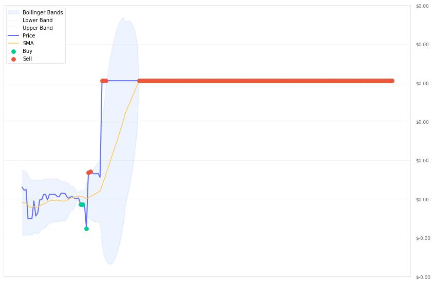 Viberate Bollinger Bands