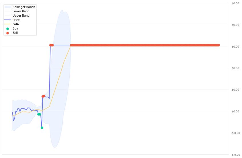 Viberate Полосы Боллинджера