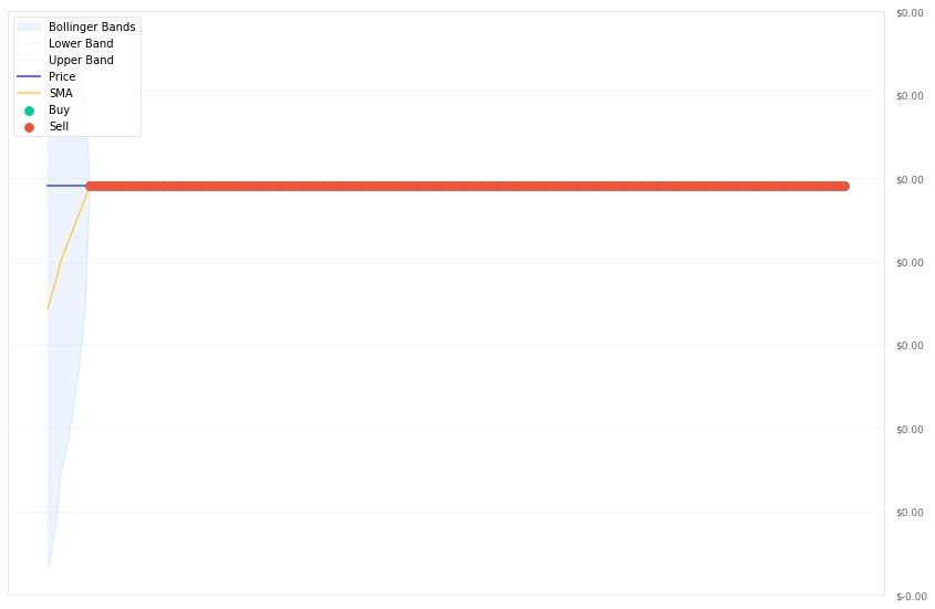 Viberate Полосы Боллинджера