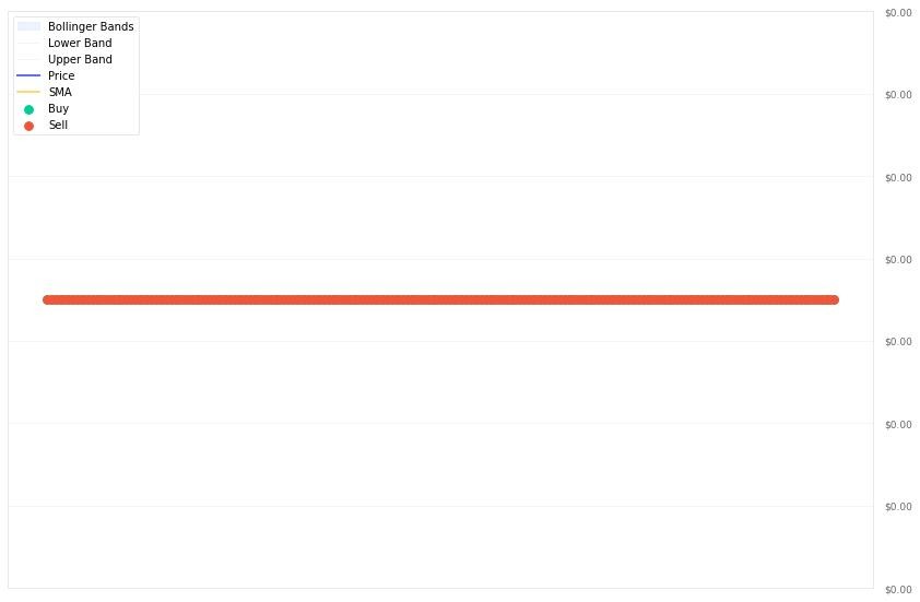 Viberate Полосы Боллинджера