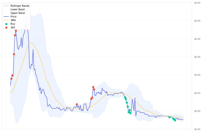ViCA Token Boillinger Bands