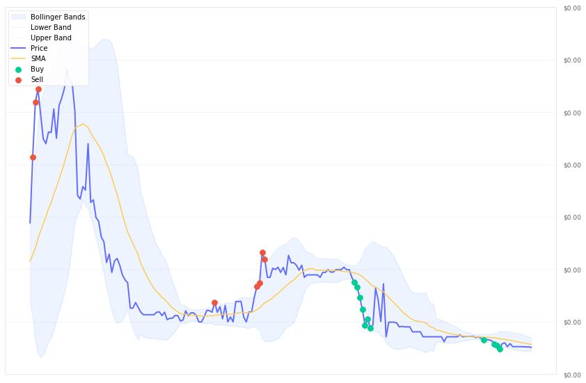 ViCA Token Полосы Боллинджера