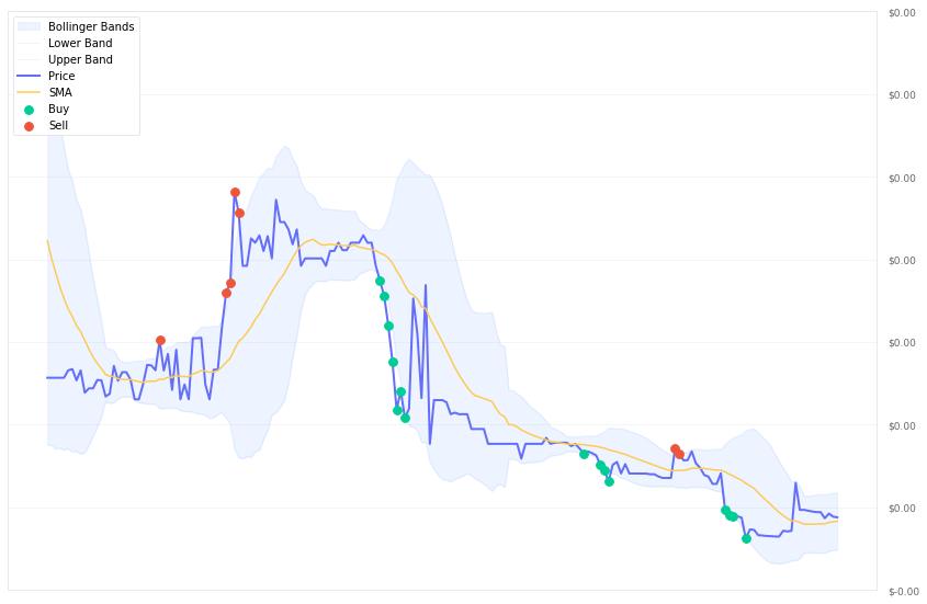 ViCA Token Полосы Боллинджера
