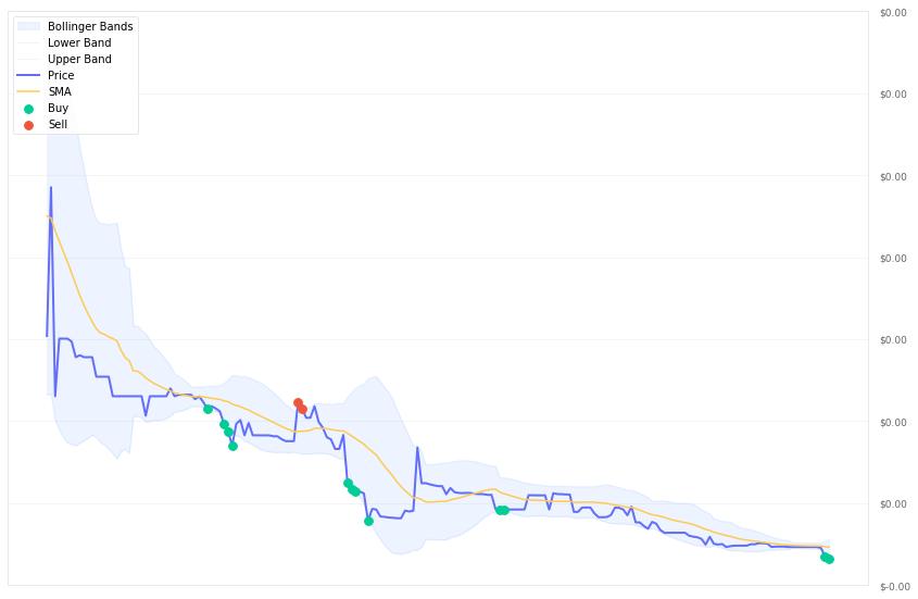 ViCA Token Полосы Боллинджера