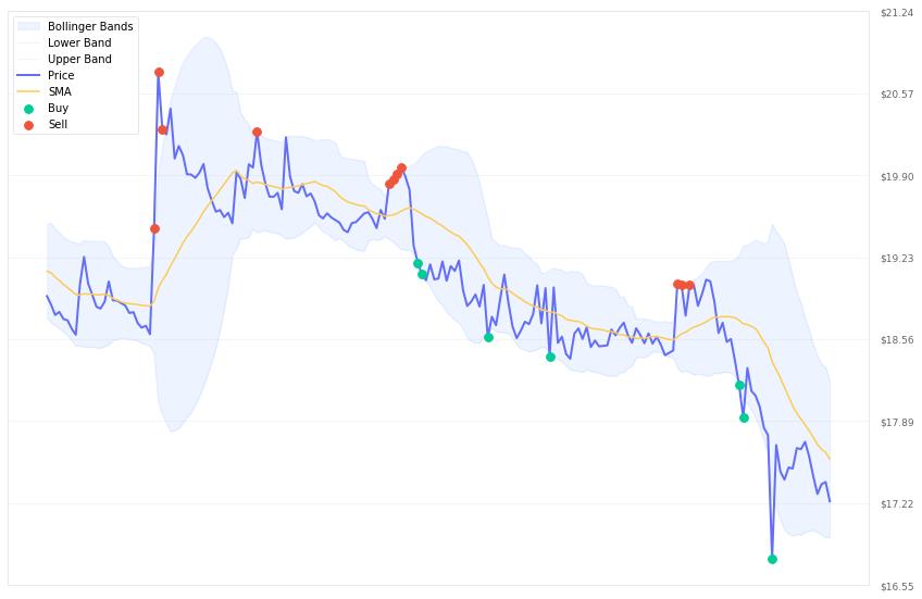 ViciCoin Boillinger Bands