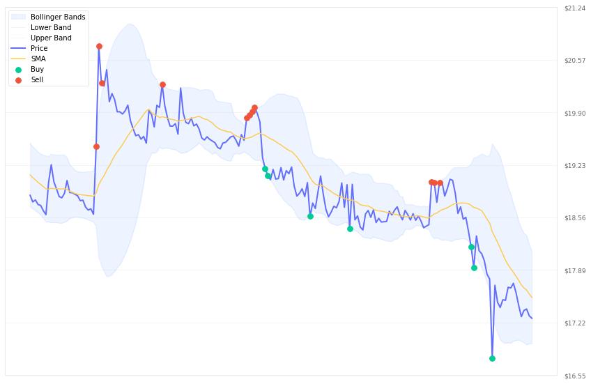 ViciCoin Полосы Боллинджера