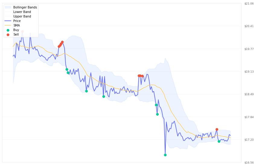 ViciCoin Полосы Боллинджера