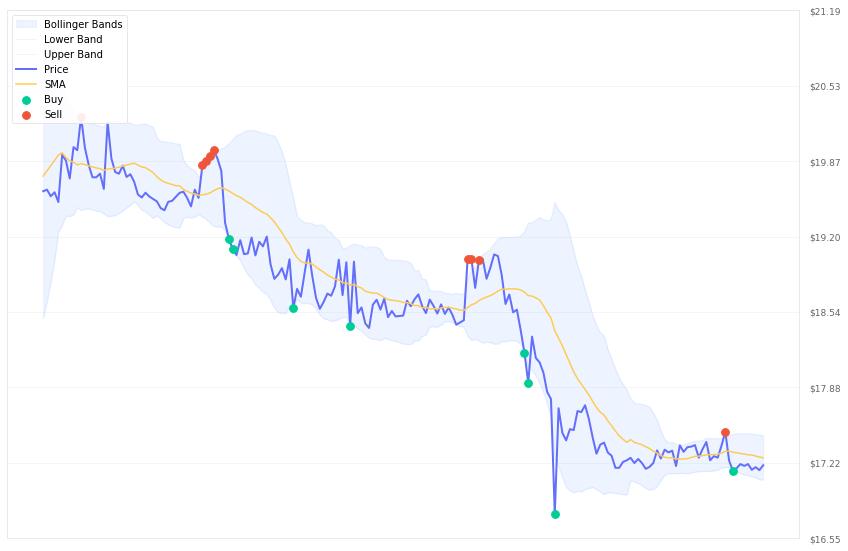 ViciCoin Boillinger Bands