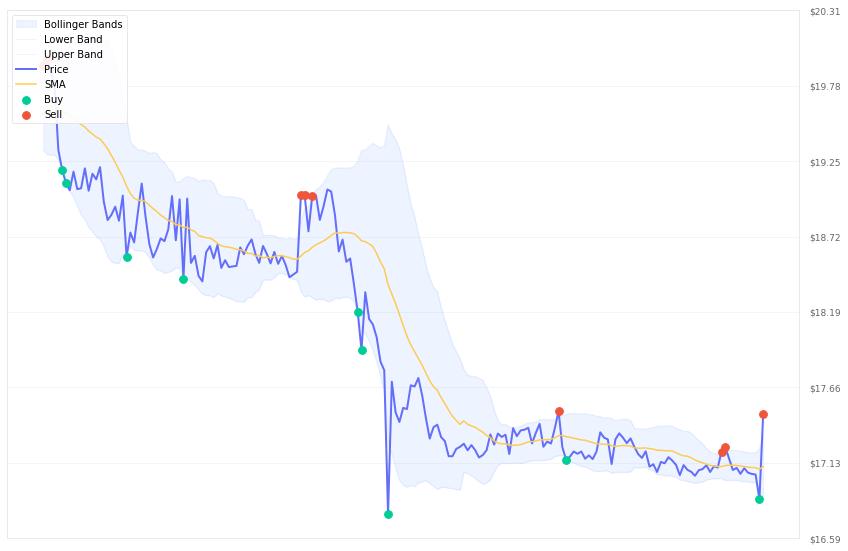 ViciCoin Полосы Боллинджера