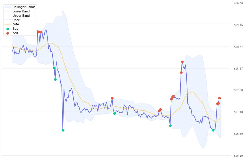 ViciCoin Полосы Боллинджера