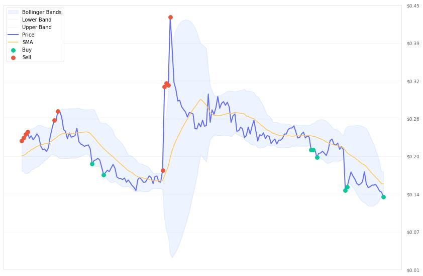 Viction Bollinger Bands