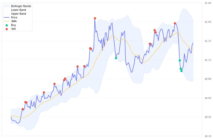 Viction Bollinger Bands