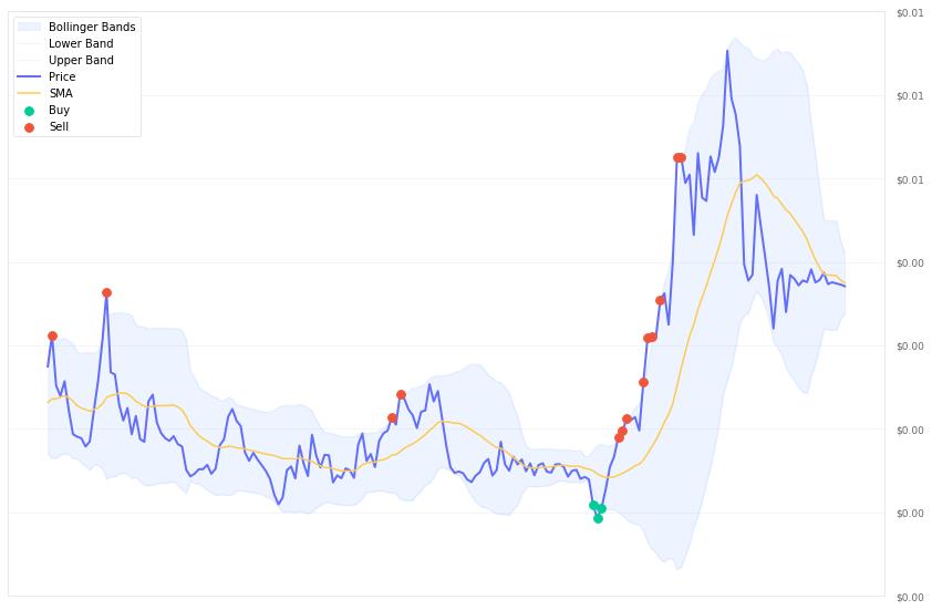 Victoria VR Bollinger Bands