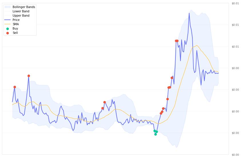 Victoria VR Bollinger Bands