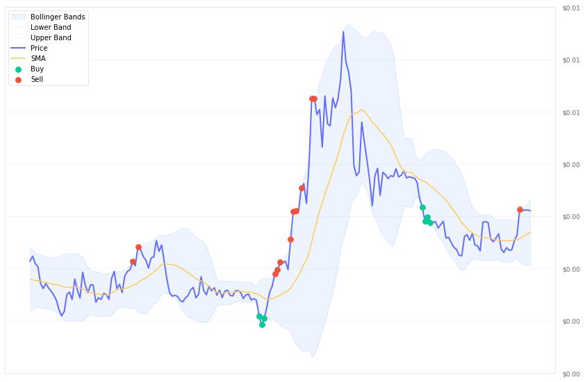 Victoria VR Bollinger Bands