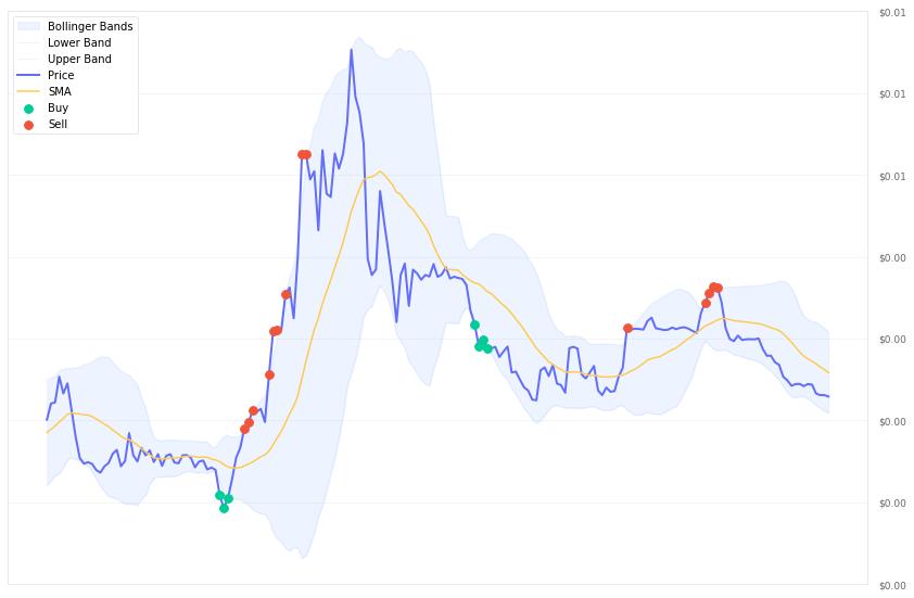 Victoria VR Bollinger Bands