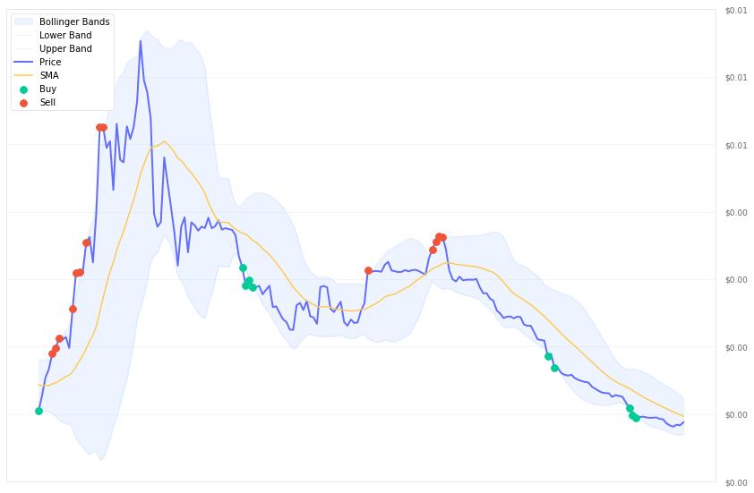 Victoria VR Bollinger Bands