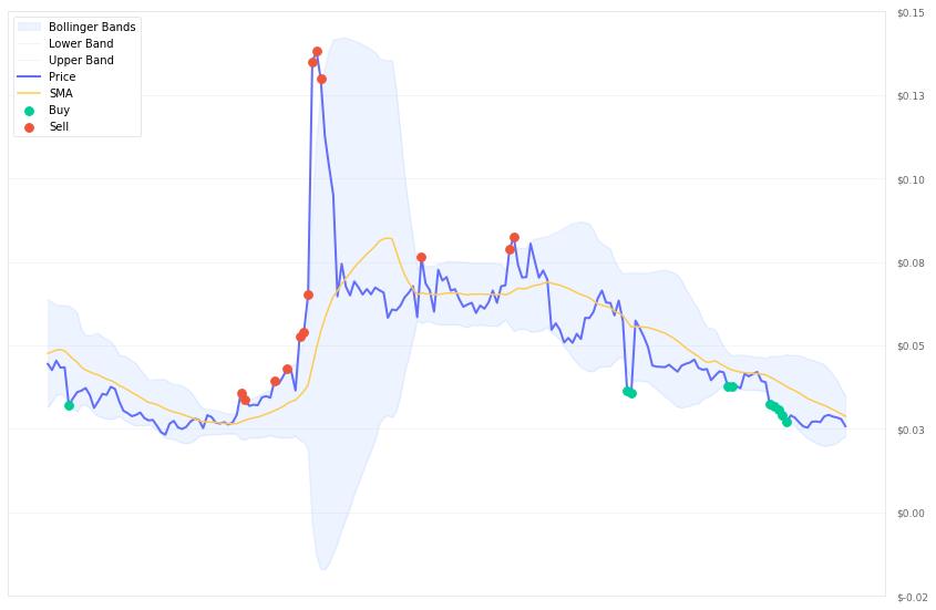 Vine Coin Bollinger Bands