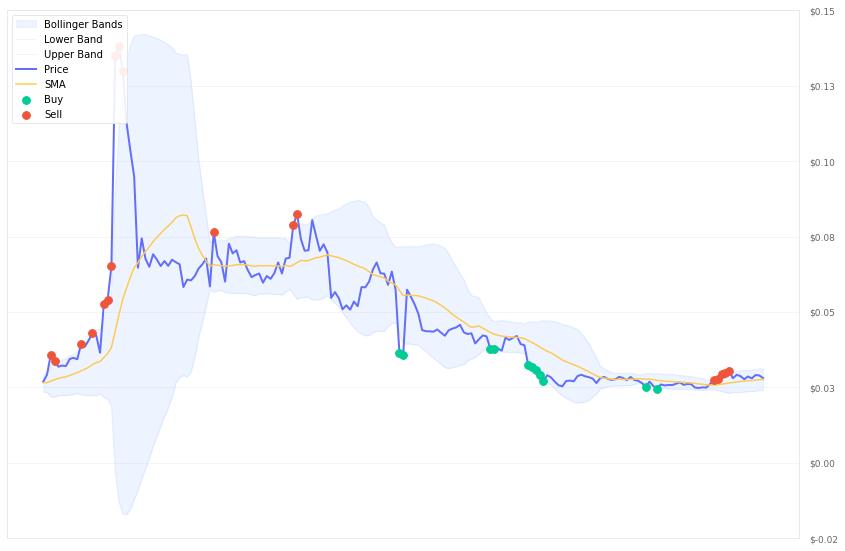 Vine Coin Bollinger Bands
