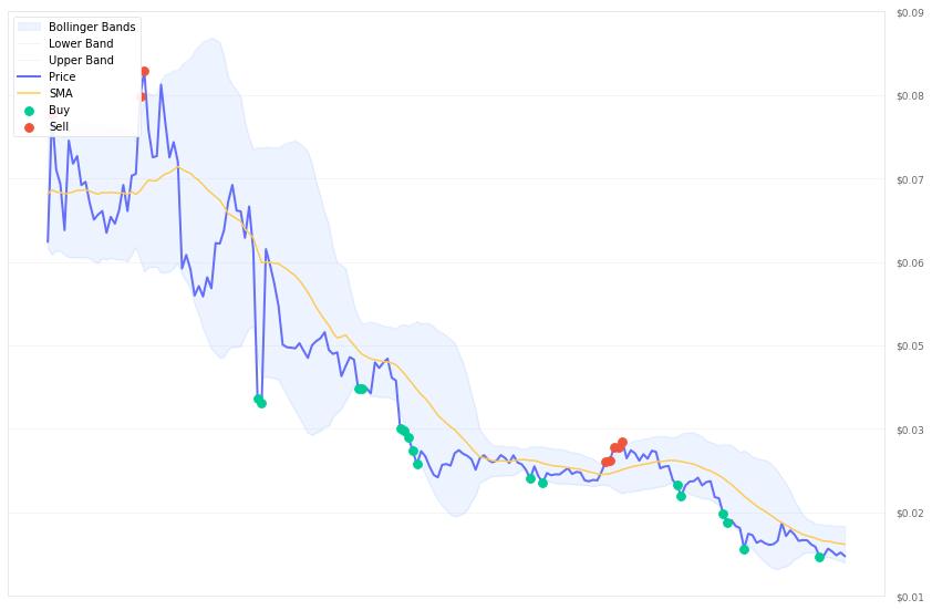 Vine Coin Bollinger Bands