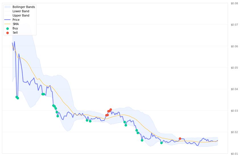 Vine Coin Полосы Боллинджера