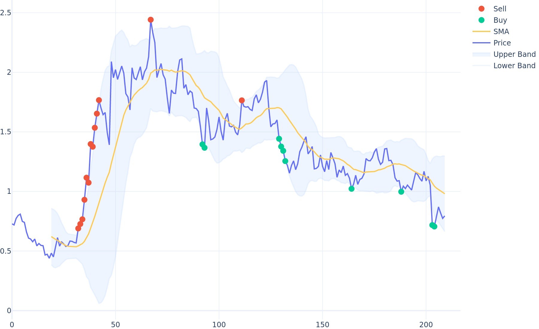 Virtual Protocol Bollinger Bands
