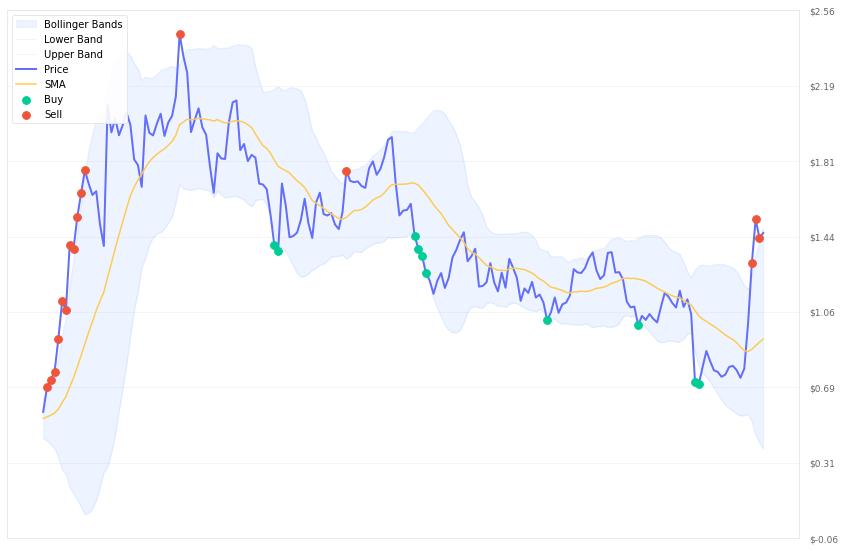Virtual Protocol Boillinger Bands