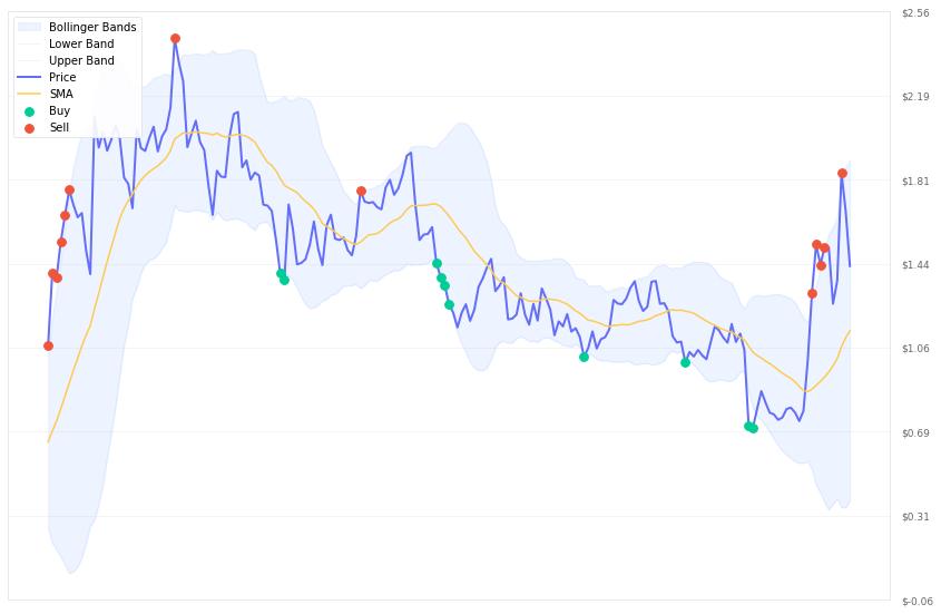 Virtual Protocol Bollinger Bands
