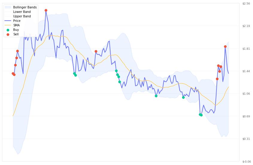 Virtual Protocol Полосы Боллинджера