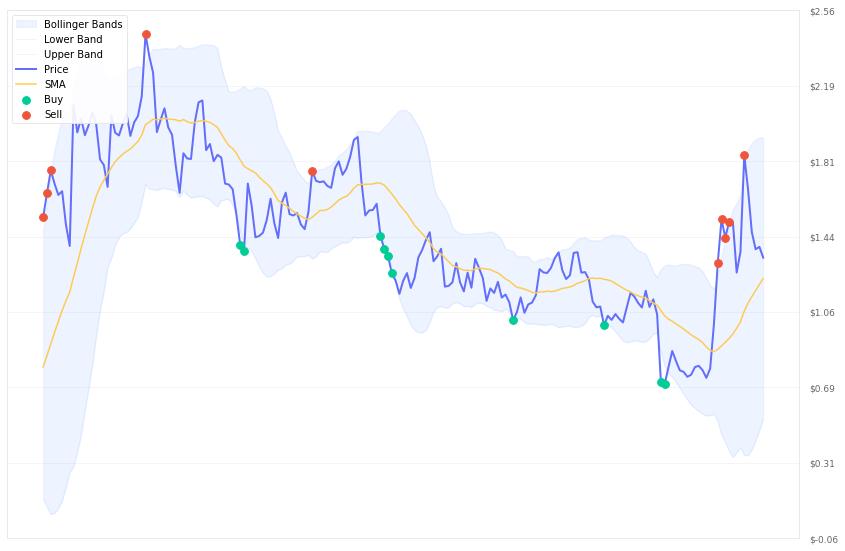 Virtual Protocol MACD