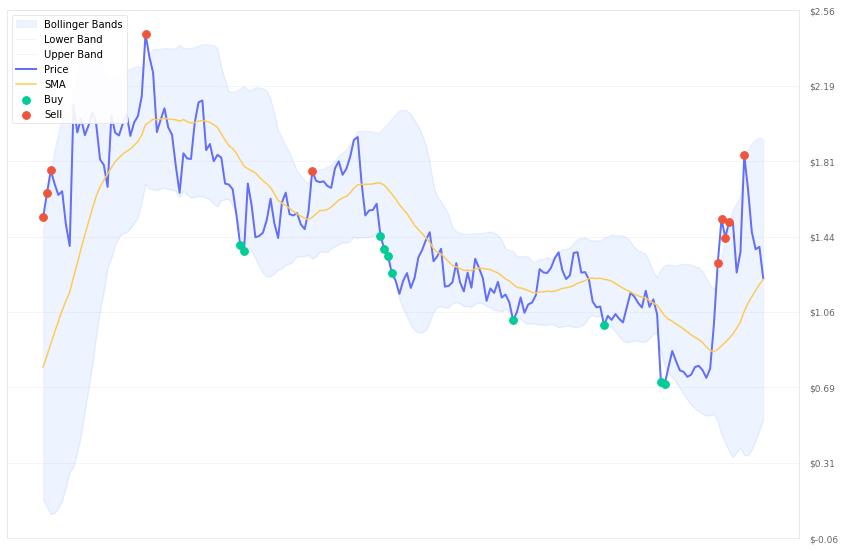 Virtual Protocol Полосы Боллинджера