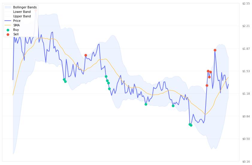 Virtual Protocol MACD