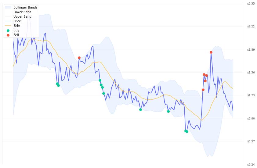 Virtual Protocol Полосы Боллинджера