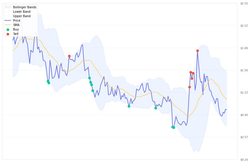 Virtual Protocol MACD