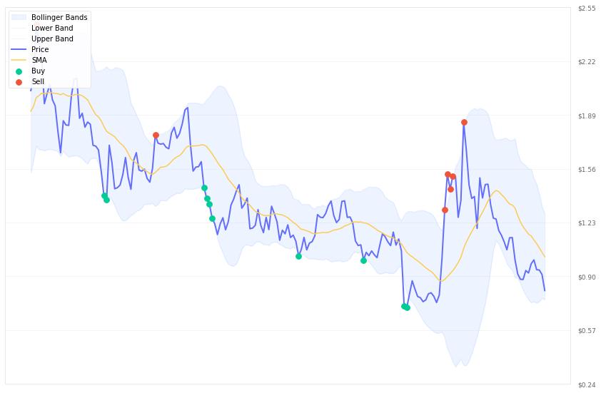 Virtual Protocol Bollinger Bands
