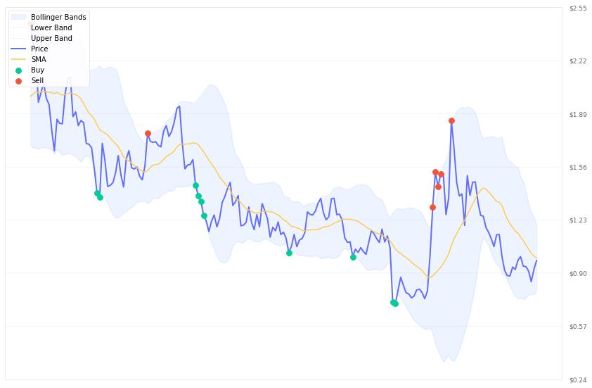 Virtual Protocol MACD