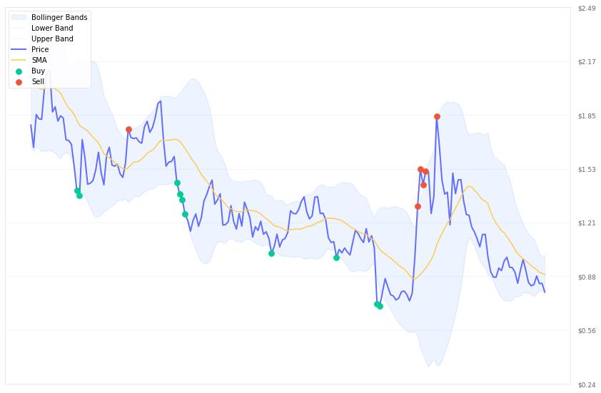 Virtual Protocol Boillinger Bands